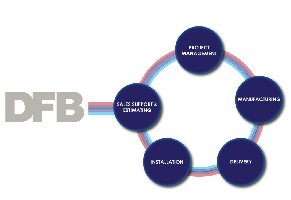 DFB Graphic Process 7-01 - DFB Sales